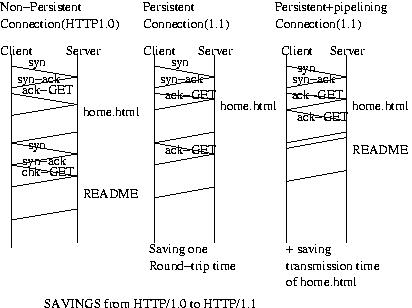 Examples of Layers and Protocols